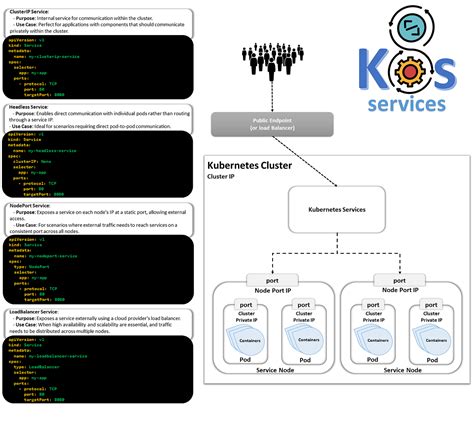 🚀 demystifying kubernetes services a technical deep dive 🚀 by shivajikant medium
