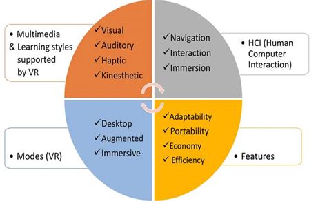 Innovative Vr Based Research To Develop Intuitive Human Computer Interaction Asee Computers In