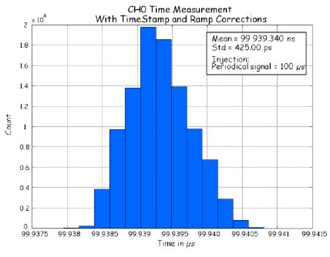 Time Measurement Of 10 Khz Signal Download Scientific Diagram