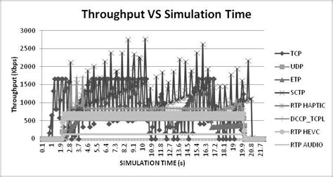 Throughput Vs Bandwidth For Dynamic Network Conditions Download