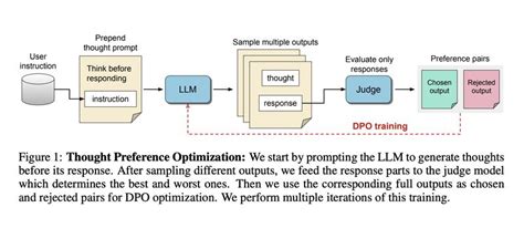 Thinking Llms General Instruction Following With Thought Generation Raphaël Mansuy