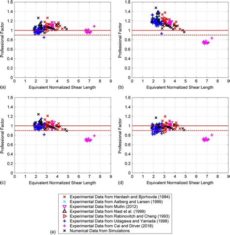 Equivalent Normalized Shear Length Versus Professional Factor By A