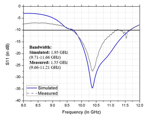 simulated vs measured values of return loss s 11 download