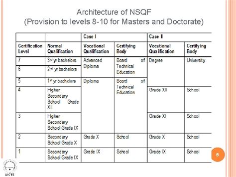 National Skills Qualification Framework Nsqf Credit Frame Work