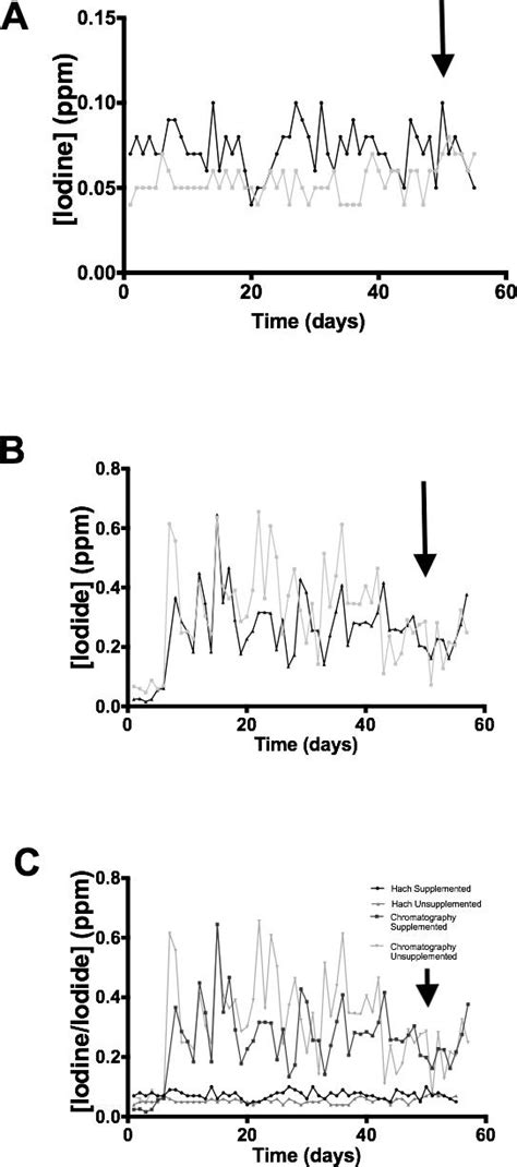 Comparison Of Two Iodine Quantification Methods In An Artificial