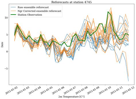 example of station forecasts postprocessing — pythie 0 1alpha documentation