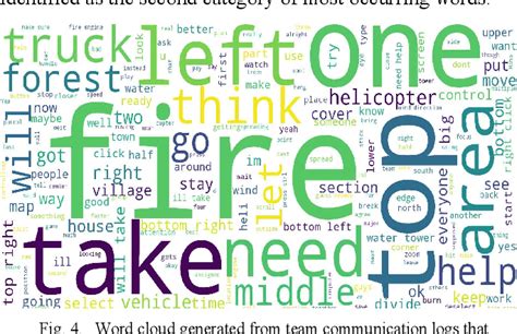 Figure 4 From Using Big Data Analytics For Sentiment Analysis To Explore Team Communication