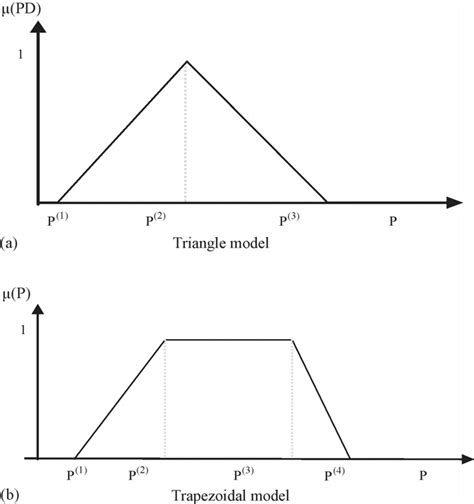 Proposed Linear Fuzzy Models Download Scientific Diagram