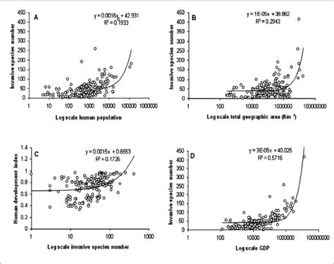 Regression Analysis Showing The Relationship Between Socio Economic