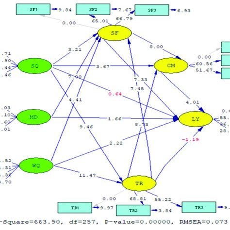 output t value based on sem with the lisrel 8 80 model 1 source