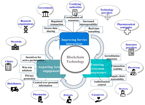 enabling value co creation in healthcare through blockchain technology