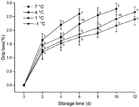 figure 1 from modeling of chilled supercooled pork storage quality based on the entropy weight