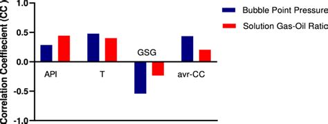 Correlation Coefficients Of Reservoir Temperature T Oil Api And Gas