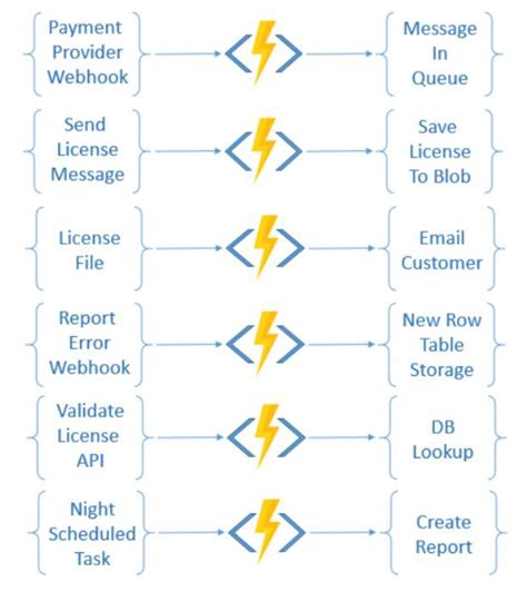 Azure Functions