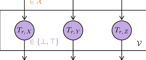 A Dependency Graph Which Could Be Generated By Fig 3 Such Graphs Are Download Scientific