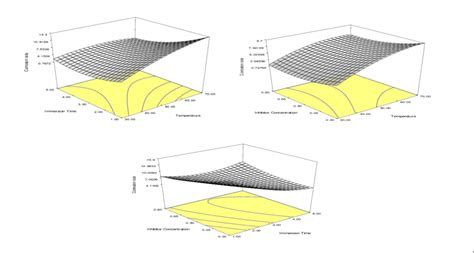 surface interaction plot of the variables download scientific diagram
