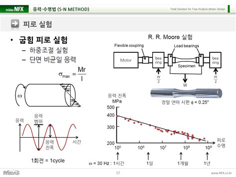 피로 파괴 작은 하중도 절대 무시할 수 없는 이유 피로 파괴 작은 하중도 절대 무시할 수 없는 이유