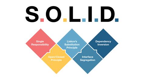 Solid Principles In Programming