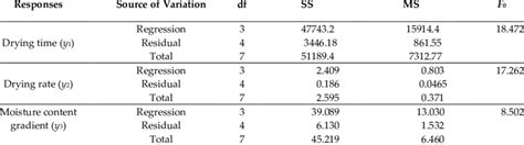 Results From Analysis Of Variance Anova For The Rsm Model Download