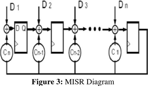 Figure 3 From Implementation Of Restartable Bist Controller For Fault