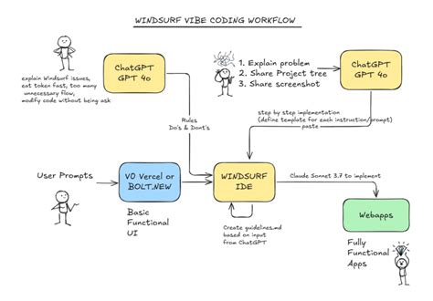 windsurf vibe coding workflow my blog