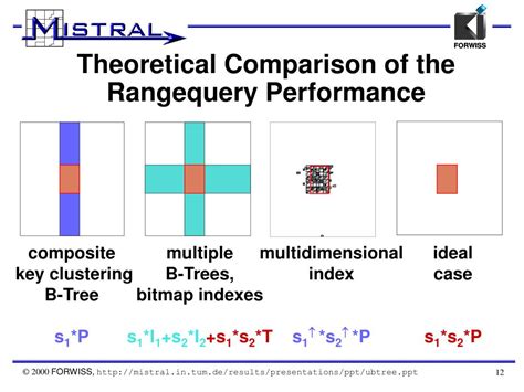 Ppt Mistral Processing Relational Queries Using A Multidimensional