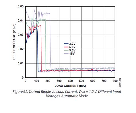 Minimum Load Current Operation Zero Load Operation Documents Power Management EngineerZone
