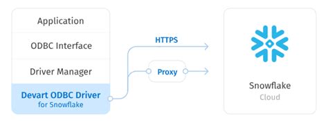 Snowflake Connectors Complete Guide To Efficient Data Integration