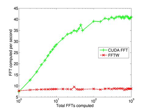 ffts executed per second as a function of the total number of ffts
