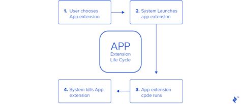 Tutorial Ios 8 App Extensions Toptal