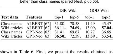 Wiki Articles And Class Names As Textual Inputs The Results Are
