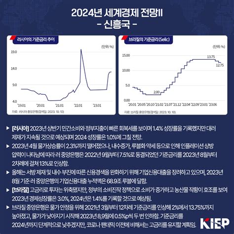 2024년 세계경제 전망 Ii 숫자로 보는 세계경제 멀티미디어자료 발간물 대외경제정책연구원