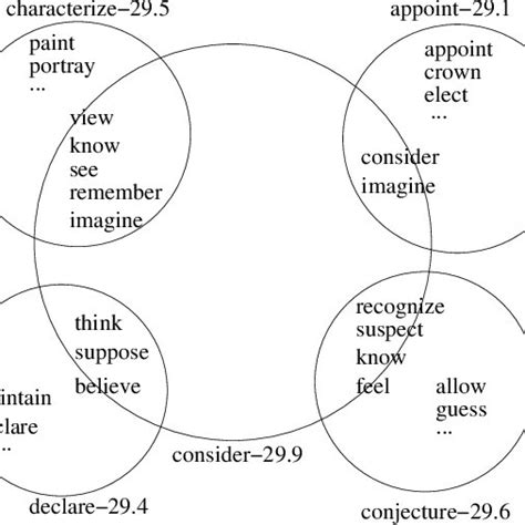 Original Classes Of Predicative Complement And The New Consider 29 9 Class Download Scientific