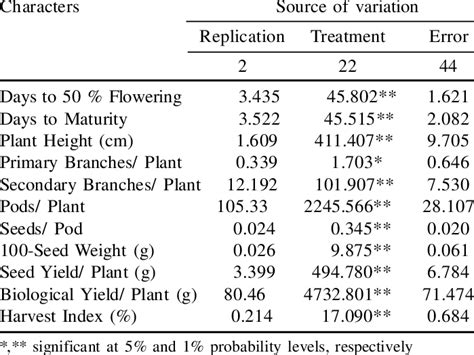 Analysis Of Variance Of Randomized Block Design For 11 Quantitative
