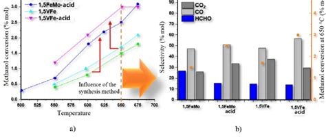 A Methane Conversion As A Function Of Temperature And B Selectivity