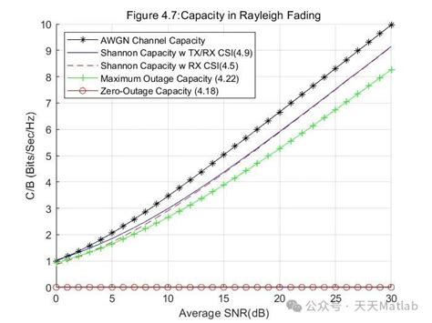【信道容量】awgn、rayleigh、nakagami衰落信道中信道容量matlab仿真rayleigh衰落信道 Csdn博客