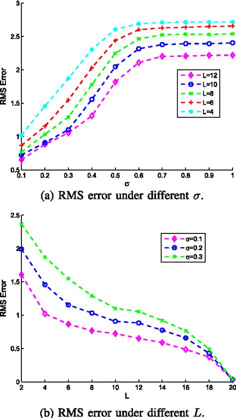 Figure 1 From Semi Supervised Laplacian Regularized Least Squares Algorithm For Localization In