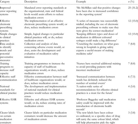 Strategies To Help Reduce Medication Errors Reported In Australian Download Table