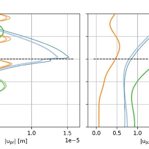 comparison of the amplitudes of the pile vibrations between comsol