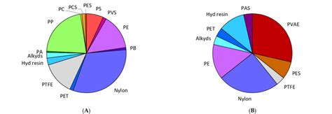 A Mp Polymer Types Detected At Sampling Site 1 A63 Throughout The