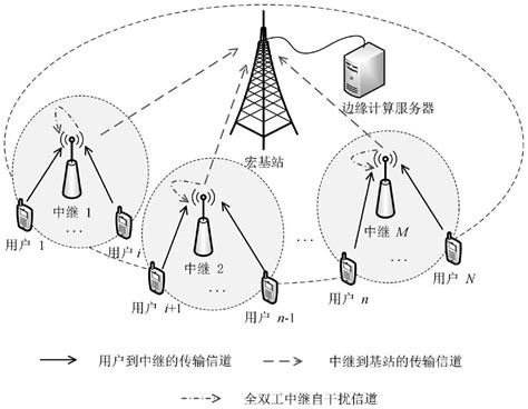 Mobile Edge Computing Network Resource Allocation Method Based On Full Duplex Relay Eureka