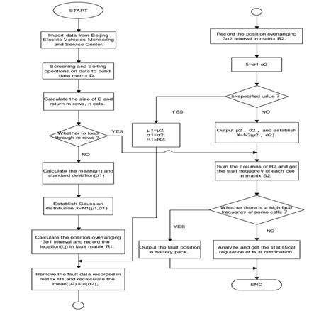 Process Flow Diagram Of Battery Fault Statistical Model Download Scientific Diagram