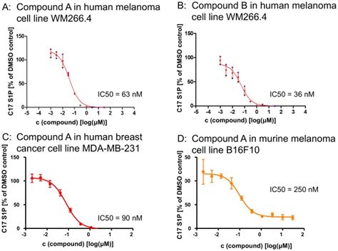Two Hours After Addition Of C17 Sphingosine Cells Were Lysed And Download Scientific Diagram