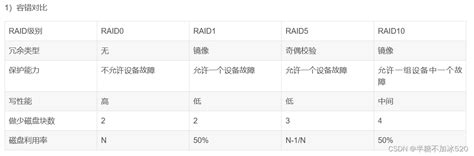 raid磁盘阵列 csdn博客