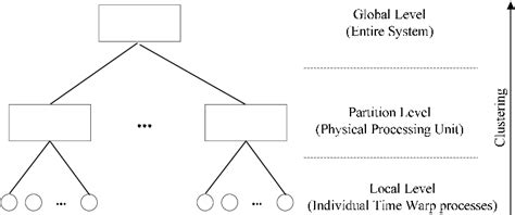 Figure 1 From Distributed Optimistic Simulation Of Devs And Cell Devs Models With Pcd