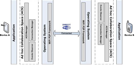 Cross Device Interaction Using The Proposed Acs Framework Download Scientific Diagram