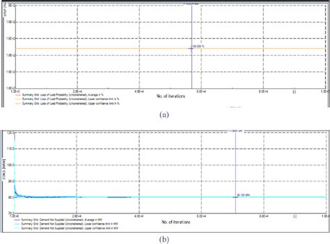 Convergence Plots Showing A Lolp And B Edns For Muela And 50 Mw Download Scientific