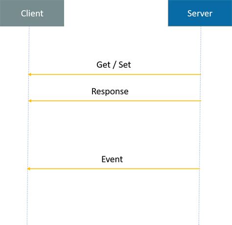 scalable service oriented middleware over ip an introduction