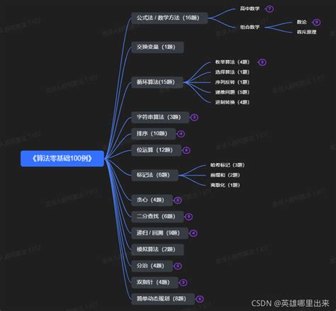 【英雄哪里出来】一文带你吃透算法 英雄从哪里出来编程网站 csdn博客