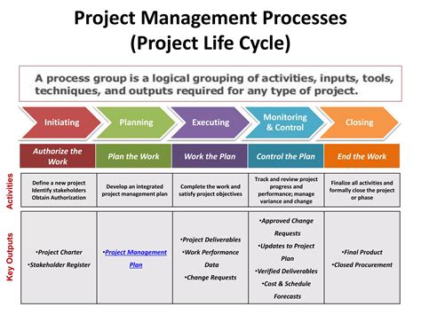 Project Management Life Cycle Pptx